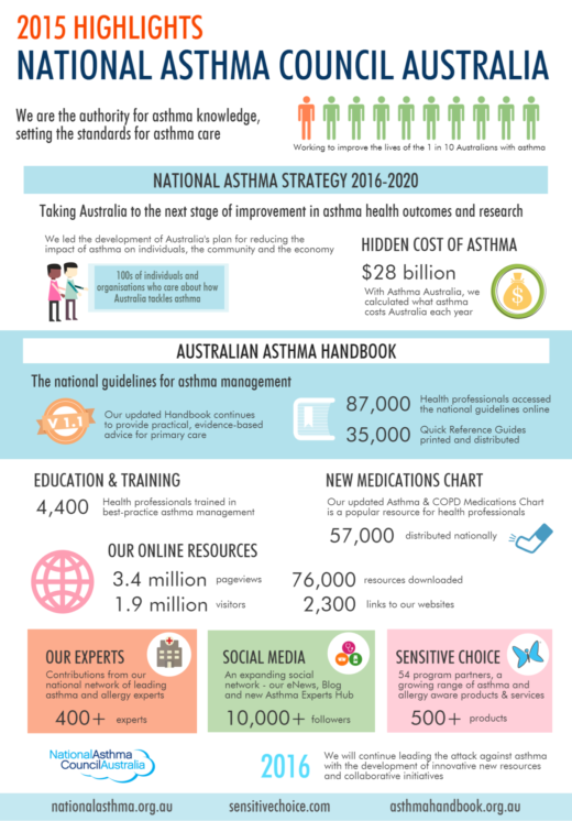 Infographic National Asthma Council Australia Highlights 2015 ...